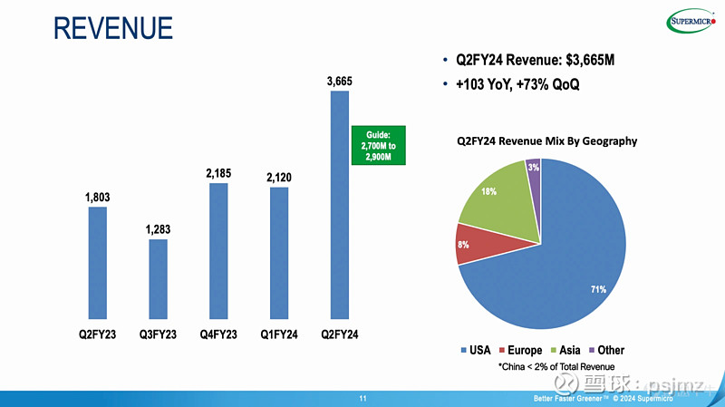 超微电脑 SMCI：2Q24 财报分析师电话会议 $超微电脑(SMCI)$ Charles Liang：感谢 Michael，以及各位下午好 ...