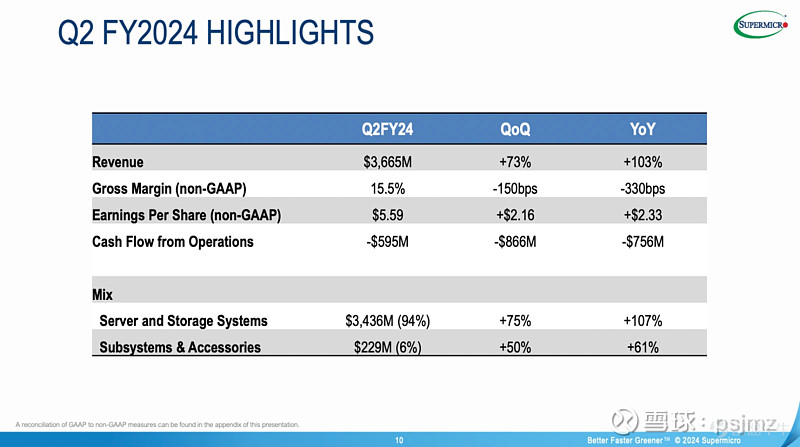 超微电脑 SMCI：2Q24 财报分析师电话会议 $超微电脑(SMCI)$ Charles Liang：感谢 Michael，以及各位下午好 ...