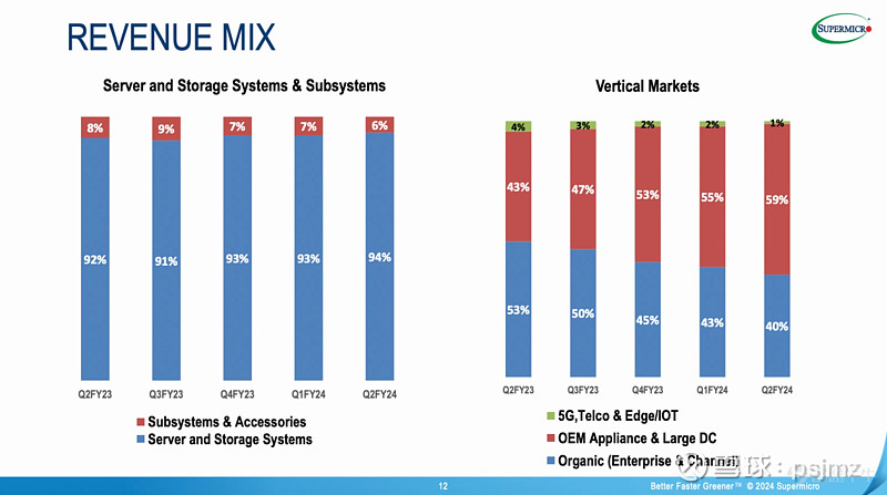 超微电脑 SMCI：2Q24 财报分析师电话会议 $超微电脑(SMCI)$ Charles Liang：感谢 Michael，以及各位下午好 ...