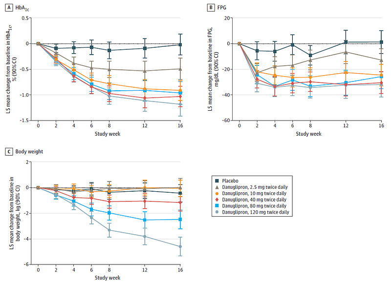 潜在5款重磅下一代GLP-1疗法 随着 诺和诺德 （Novo Nordisk）的司美格鲁肽（semaglutide）与 礼来 （ Eli ...