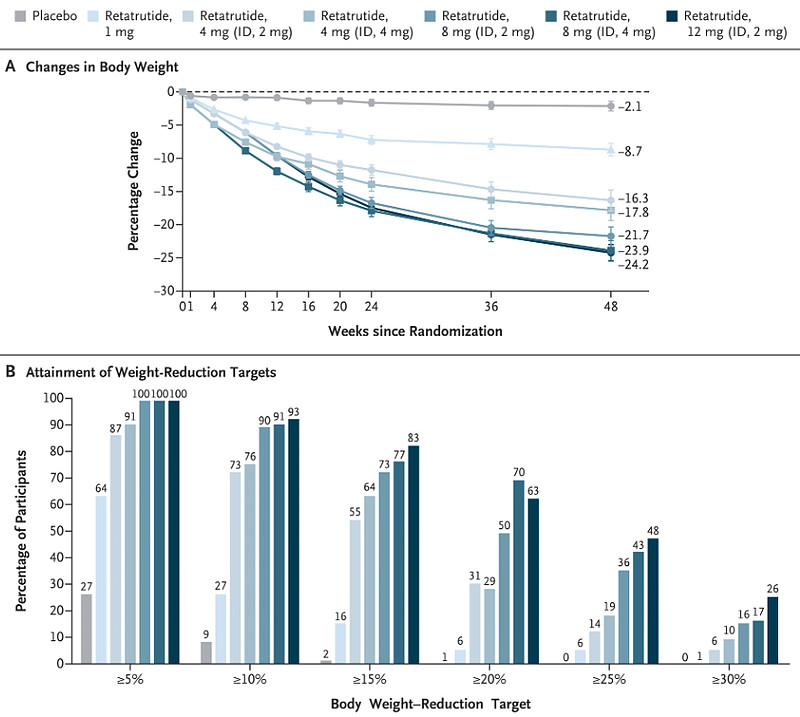 潜在5款重磅下一代GLP-1疗法 随着 诺和诺德 （Novo Nordisk）的司美格鲁肽（semaglutide）与 礼来 （ Eli ...