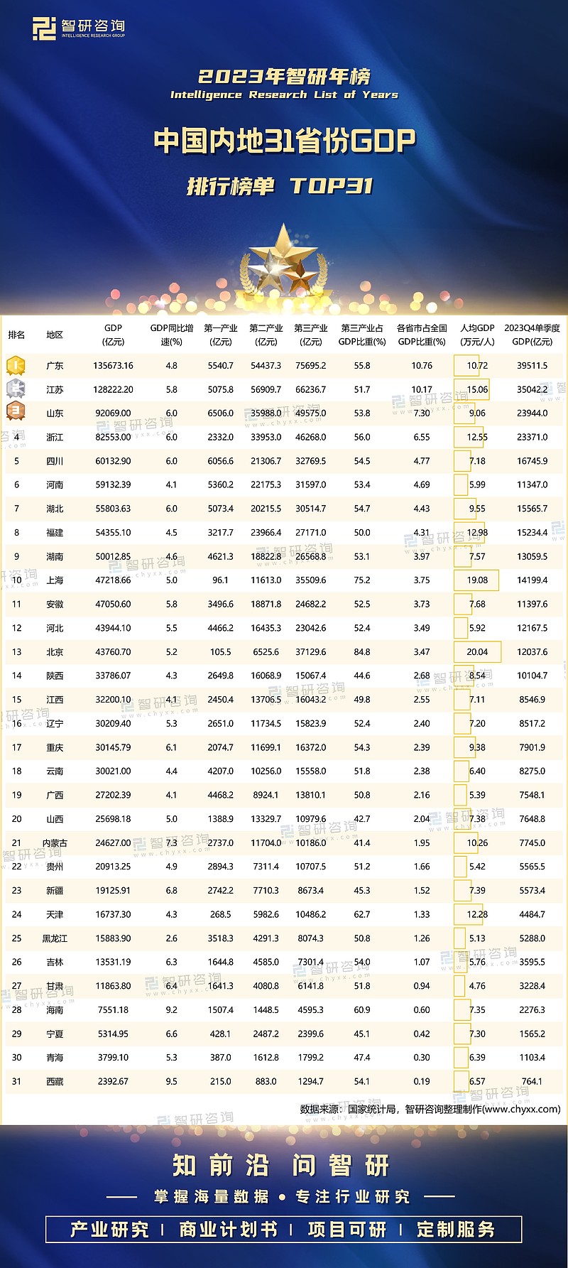 2023年中国内地31省份GDP排行榜：广东超过13万亿，8个地区人均GDP超过10万元（附年榜TOP31详单） 榜单解读：2023年，我国31个省份生产总值（GDP）共计126.06万亿元 ...