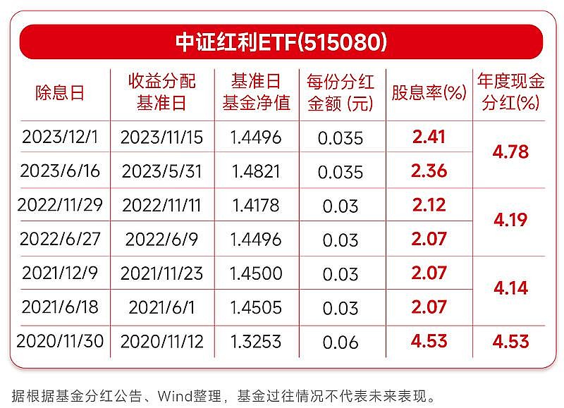 高股息开年再显强势，中证红利ETF（515080）单日获3.8亿元资金净申购，份额、规模双创上市新高！ 开年首日，红利与AI齐飞，高股息股再显强势，跟踪 中证红利 指数的 中证红利ETF ...