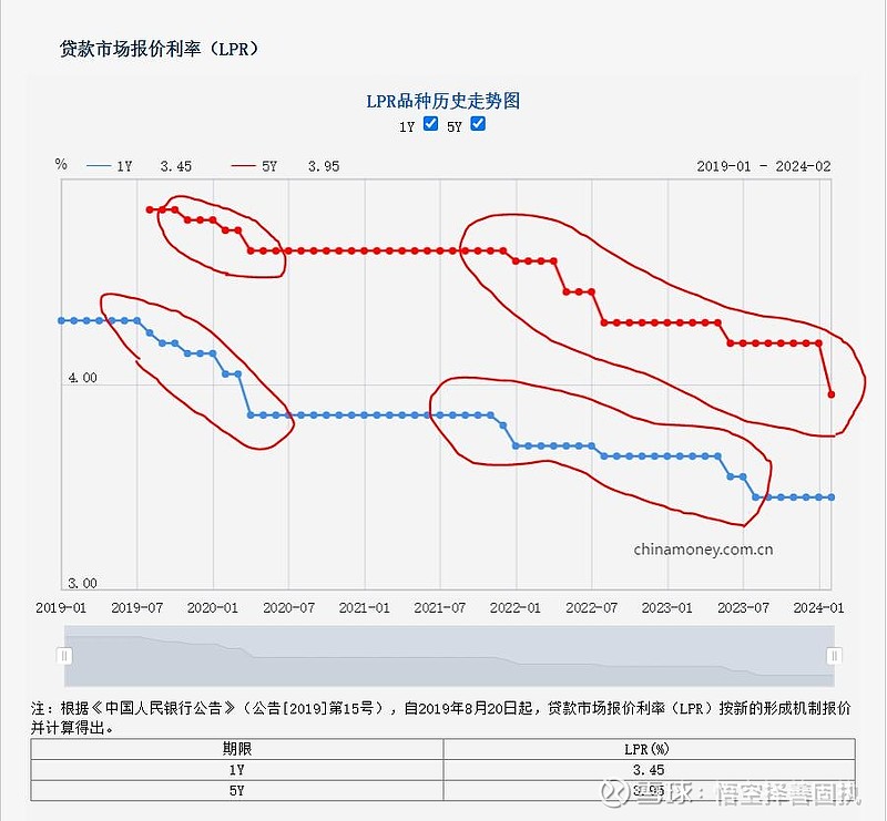【房贷利率】5Y-LPR下调25BP，所有房贷的利率将下调0.25%！ 新闻背景：中国人民银行授权全国银行间同业拆借中心公布，2024年2月20日贷款市场报价利率（LPR）为：1年期LPR为3 ...
