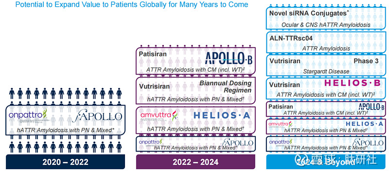 NucleoPro | 小核酸药物将在ATTR-CM领域实现突围 前言ATTR蛋白淀粉样变性是一种罕见且严重的疾病，但随着医学科技的进步，我们 ...