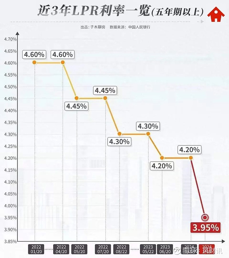 大水来了 来源： 子木聊房来了，今天上午9点，央行公布重磅消息：LPR（1年期）3.45%，维持不变，LPR（5年期以上），大幅下... - 雪球