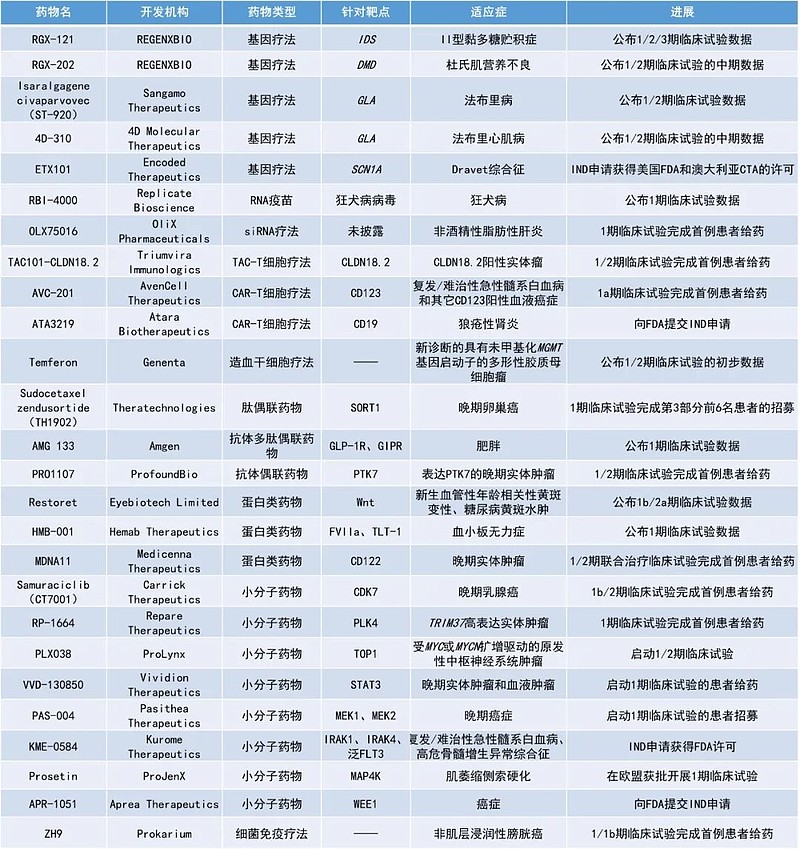 3个月内减重超25斤的潜在“first-in-class”疗法；多款基因疗法取得重要进展... | 一周盘点 本期看点1. 安进 （Amgen ...
