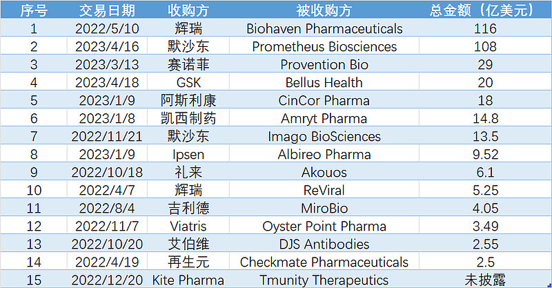 “顶流”并购投行总裁预测：2024是药企并购大年 跨国大药企并购公司是常规动作，但在顶级投行Centerview Partners的联席总裁 ...