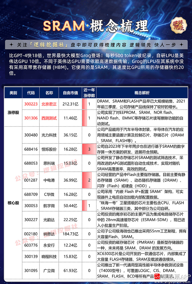 Groq LPU-“最快”AI推理芯片 现阶段具有三点优势，SRAM是所有存储类型中最快的，且没有写次数限制，对于追求快响应的场景几乎是必选；SRAM可向先进制... - 雪球