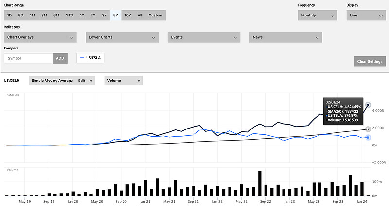 燃力士 Celsius：回报远超特斯拉 寻找过去五年内表现超越燃力士控股 ( $Celsius Holdings(CELH)$ ) 的股票无疑 ...