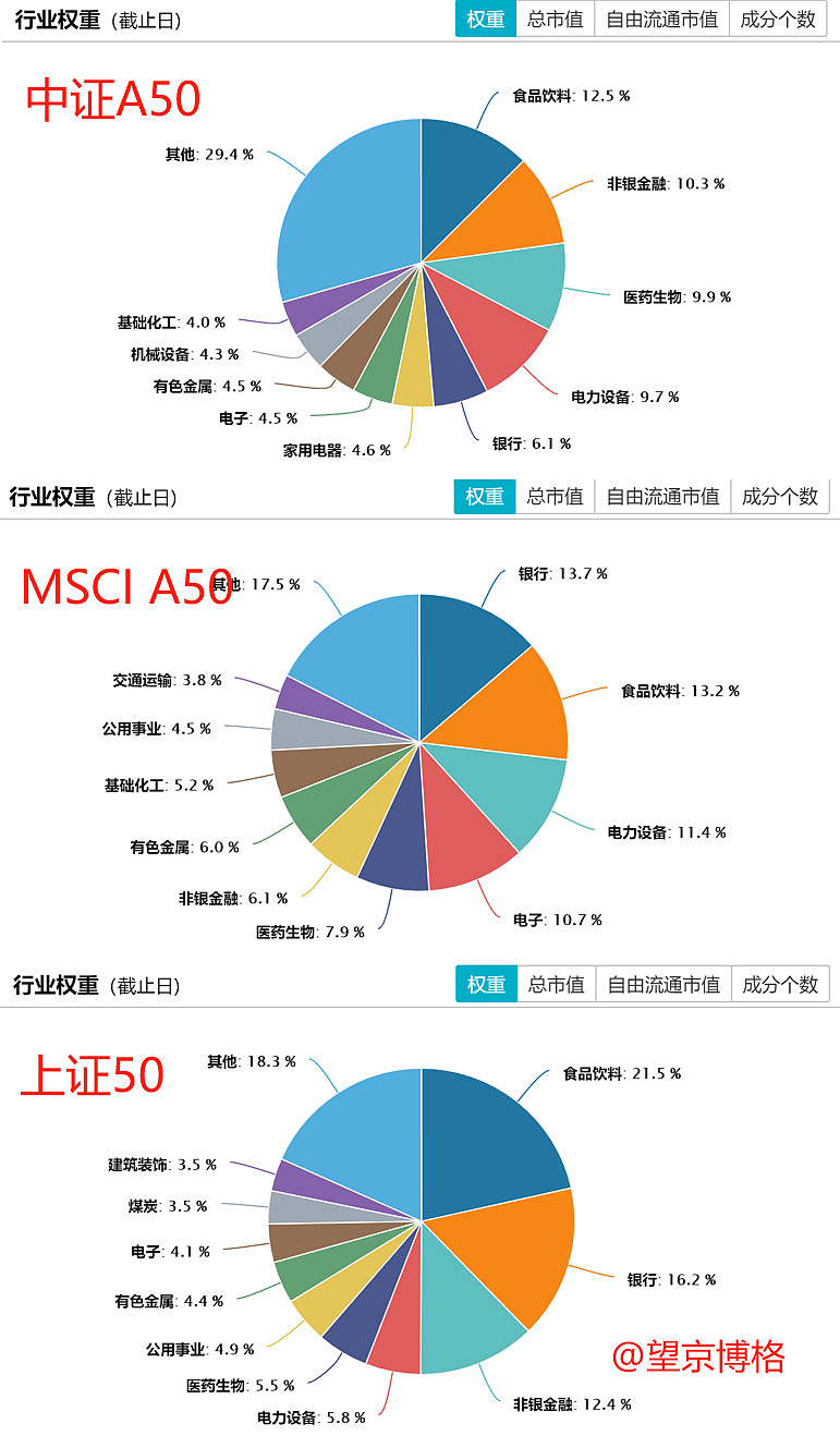 今天$MSCI中国A50ETF(SH560050)$ 放量涨2.34%， 中证A50 指数涨1.92%，MSCI中国A5... - 雪球