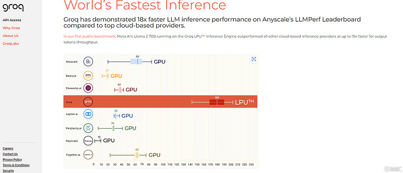 火爆全网！AI新星Groq横空出世，真的能碾压英伟达GPU？ 火爆AI圈，刷屏互联网！近期，Groq引发广泛讨论，其大模型每秒能输出750个 ...