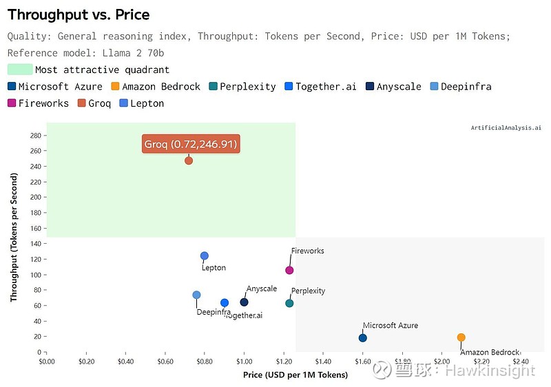 又一AI产品Groq火出圈！响应速度惊人 自研LPU或可威胁英伟达 AI圈又有新的重磅消息了。2月19日，美国硅谷AI初创企业Groq开放了 ...
