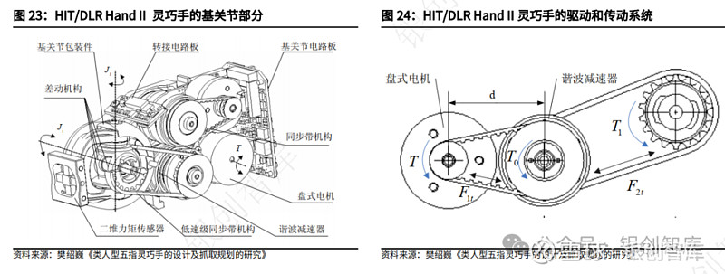 深度丨人形机器人动力、传动、传感，灵巧手分析框架与零部件选型（1.1万字） 导 读 机器人多指灵巧手是一种高度灵活、复杂的末端执行器，因其能够 ...