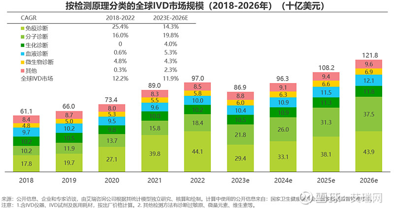 艾瑞数据 | 2023年全球IVD的市场规模 全球IVD的市场规模：按检测原理划分 免疫诊断是目前IVD市场最大的细分市场，分子诊断保持稳步增长 整体而言，全球IVD... - 雪球