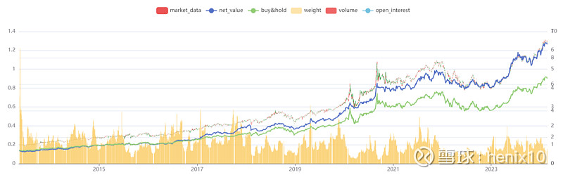 一个简单的纳指策略：目标波动率 纳指 即 $纳指ETF(SH513100)$ ，我将在本文介绍一个针对它的简单策略，能让你持有纳指的收益更高、更稳定。波... - 雪球