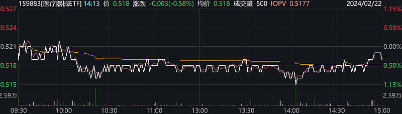 深圳千亿、上海百亿医械规划来了，医疗器械ETF(SZ159883)微幅调整，机构：医药可加超跌板块及标的 一、今日市场概览#械宝每日解盘#今天（2月22日）A股三大指数延续强势表现，截止收盘 ...