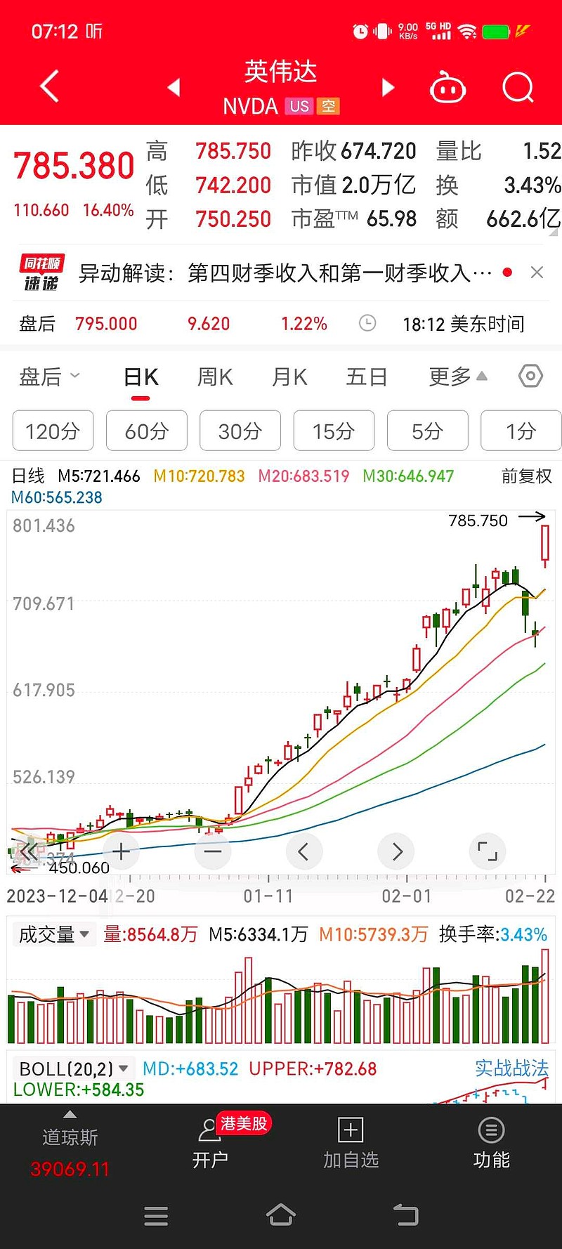 宇宙总龙头暴涨 TradeStation全球市场策略主管David Russell表示，空头试图打击 英伟达 ，并在其财报公布前大力抛售 ...
