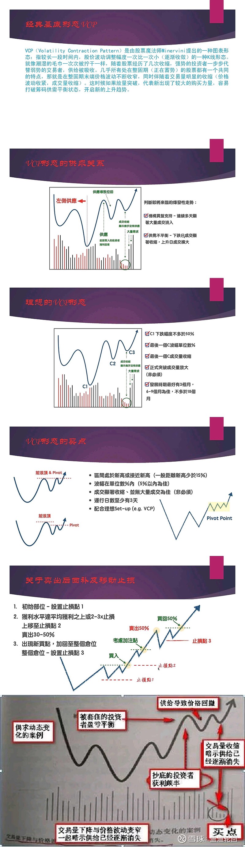 价值百万的VCP形态 科普一下VCP形态:1、VCP全称是Volatility Contraction Pattern，翻译过来的中文名称是 ...