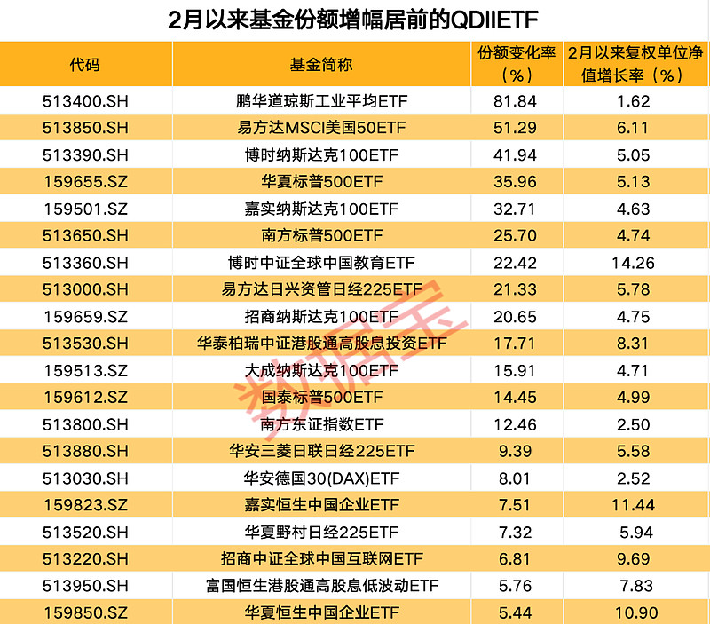 超50亿元净流入股票ETF，这类持续吸金；QDII ETF全线上涨 宽基ETF持续吸金。历年来，A股市场常有春节红包行情的说法，节后“开门红”的概率比较高。目前节后首周收官，A股市场延续修 ...