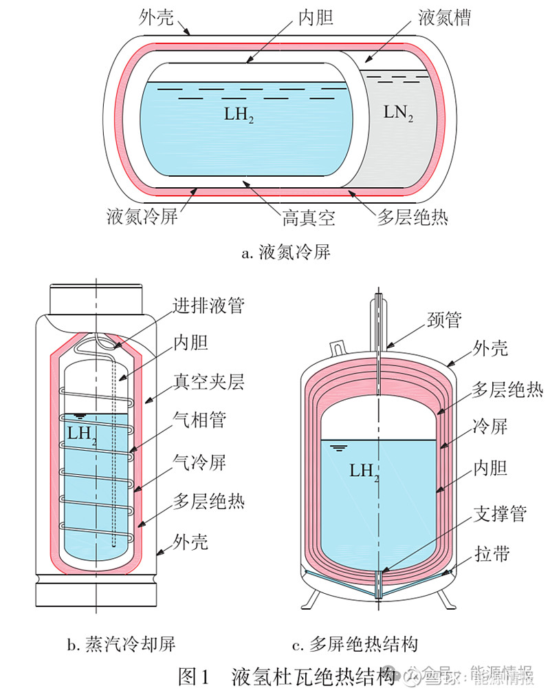 一文读懂液氢储运技术发展前景（1） 文/王鑫 陈叔平 朱鸣，兰州理工大学石油化工学院 中国特种设备检测研究院，太阳能学报 全球能源短缺及环境 ...