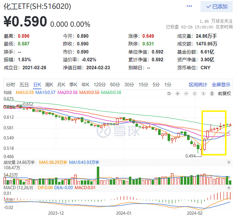 化工板块上攻未果，化工ETF（516020）顽强收平！机构：板块估值有望迎来提升 今日（2月26日）沪指收跌0.93%，止步8连阳。化工板块表现相对抗跌， 细分化工 指数全天近半数时间飘红 ...
