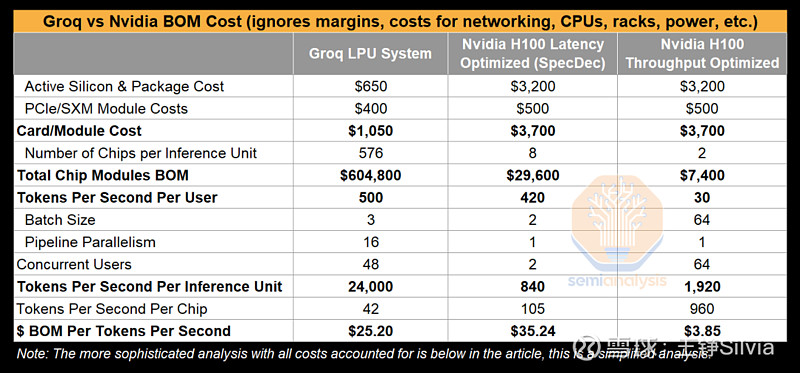 像素级拆解Groq！详解Groq优劣势的推理Token经济学解释（Inference To... 内容导读 本文是SemiAnalysis的行业专家对最近爆火的Groq推理系统进行了像素级的 ...