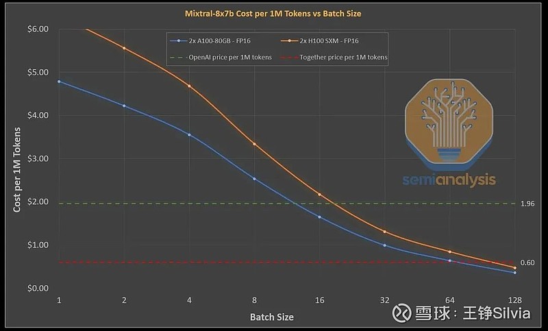 像素级拆解Groq！详解Groq优劣势的推理Token经济学解释（Inference To... 内容导读 本文是SemiAnalysis的 ...