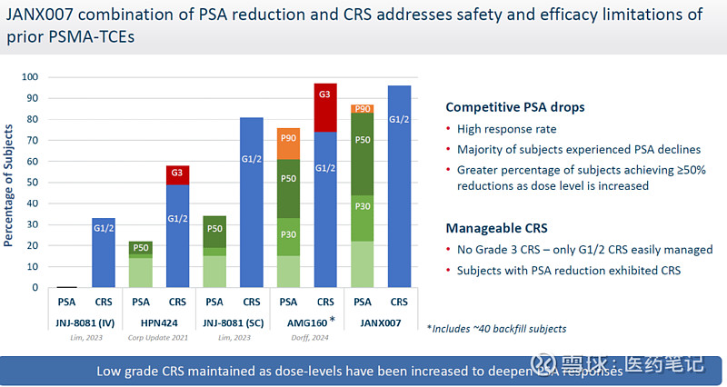 Janux股价翻倍：PSMA/CD3双抗初步临床获得积极数据 Armstrong 2024年2月26日， Janux Therapeutics ...