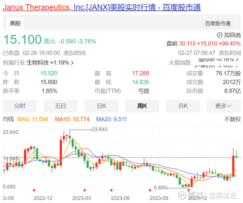 Janux股价翻倍：PSMA/CD3双抗初步临床获得积极数据 Armstrong 2024年2月26日， Janux Therapeutics ...