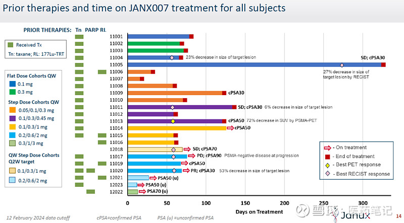 Janux股价翻倍：PSMA/CD3双抗初步临床获得积极数据 Armstrong 2024年2月26日， Janux Therapeutics ...