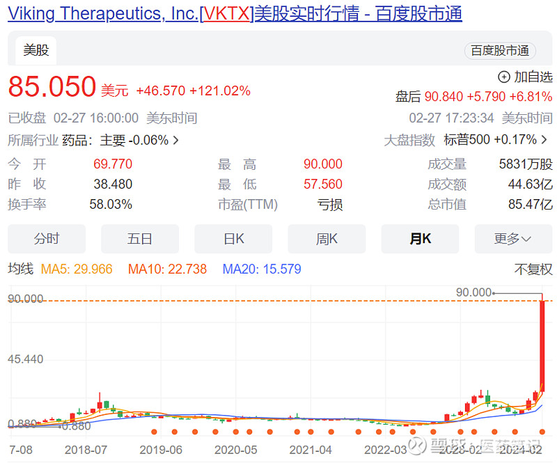 Viking大涨121%：GLP-1R/GIPR肥胖二期临床，三个月减重14.6公斤 Armstrong 2024年2月27日， Viking ...