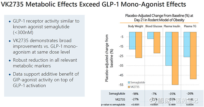 Viking大涨121%：GLP-1R/GIPR肥胖二期临床，三个月减重14.6公斤 Armstrong 2024年2月27日， Viking ...