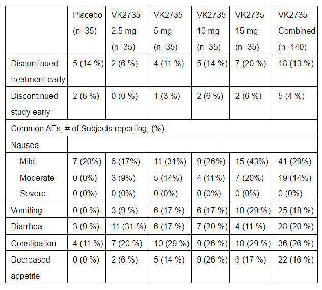 13周体重下降近30斤！创新小分子减肥疗法达主要终点 Viking Therapeutics 今天宣布其在研小分子抑制剂VK2735于2期临床 ...