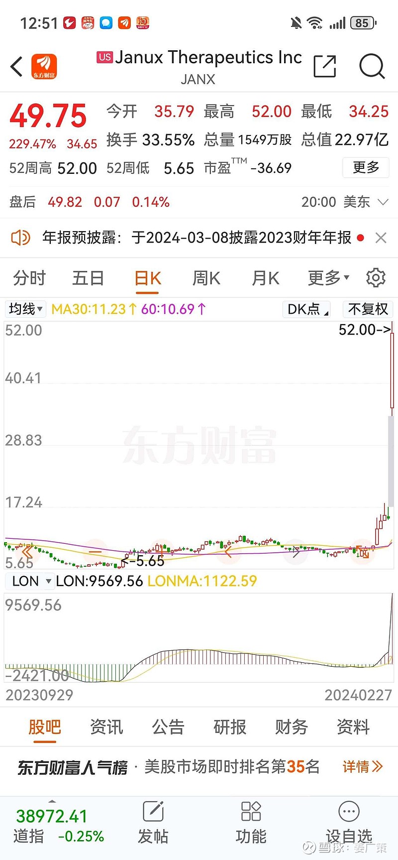 昨天美股减肥药企业 Viking Therapeutics 因为靓丽的减重数据大涨了121%，但其实他还不是表现最好，昨... - 雪球