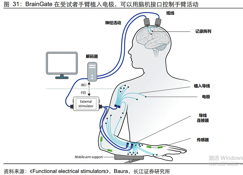 脑机接口科技前瞻，BCI脑机接口应用产业链跟踪：三博脑科、创新医疗、岩山科技 脑机接口（brain-computer interface ...