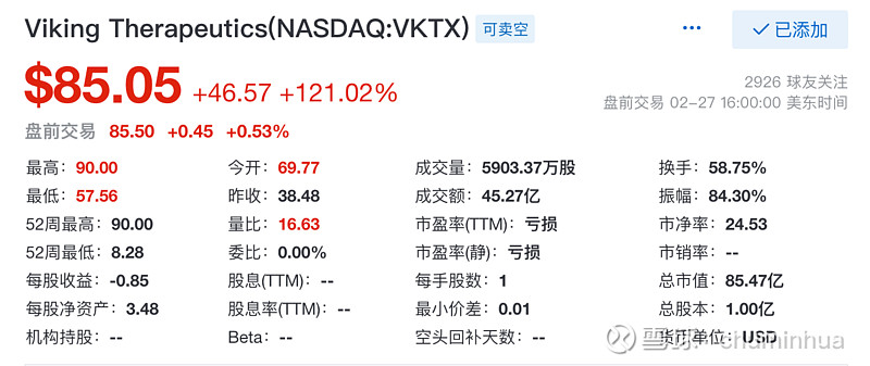 Viking发布2期减重数据，优于替尔泊肽 $Viking Therapeutics(VKTX)$2月27日， Viking ...