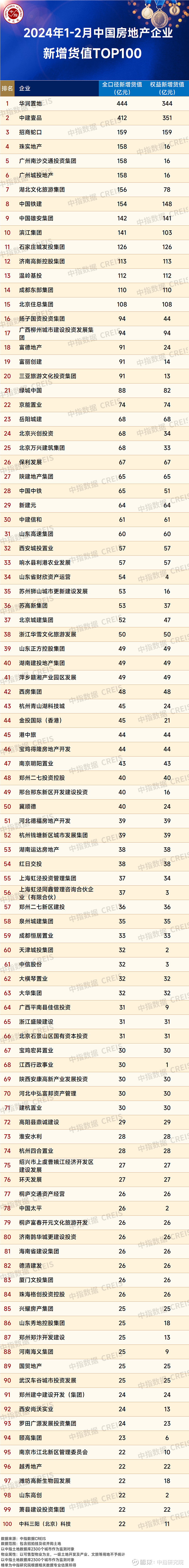 2024年1-2月全国房地产企业拿地TOP100排行榜 当月要点：1、TOP100房企拿地总额同比上升30.6%，拿地意愿继续恢复2、部分城市加大优质地块推出力度，房企愿为优质... - 雪球