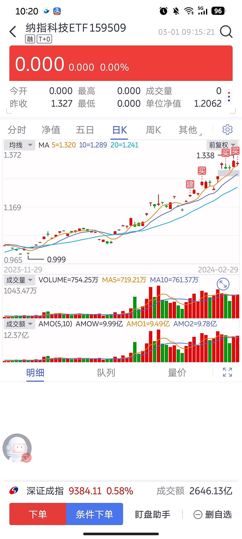 $纳指科技ETF(SZ159509)$ 猜猜玩，预计放开交易后涨幅2%左右，后面最高溢价可以到30%，除非场外ETF放开... - 雪球