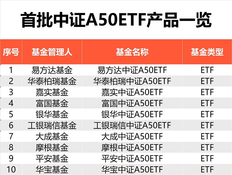 中证A50ETF发行冲刺 三只产品提前结束募集 随着摩根基金、平安基金、大成基金的三只 中证A50ETF 产品提前结束募集，标志着首批中证A50ETF发行取得了成功。截... - 雪球