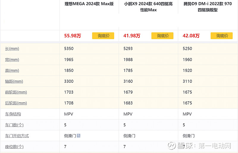 谁是 MPV 颠覆者？理想 MEGA 对比小鹏 X9 与腾势 D9 作者｜顾超 3 月 1 日，理想 MEGA 正式上市，仅提供一款配置理想 MEGA Max，价格为 55.98 万元。理 ...