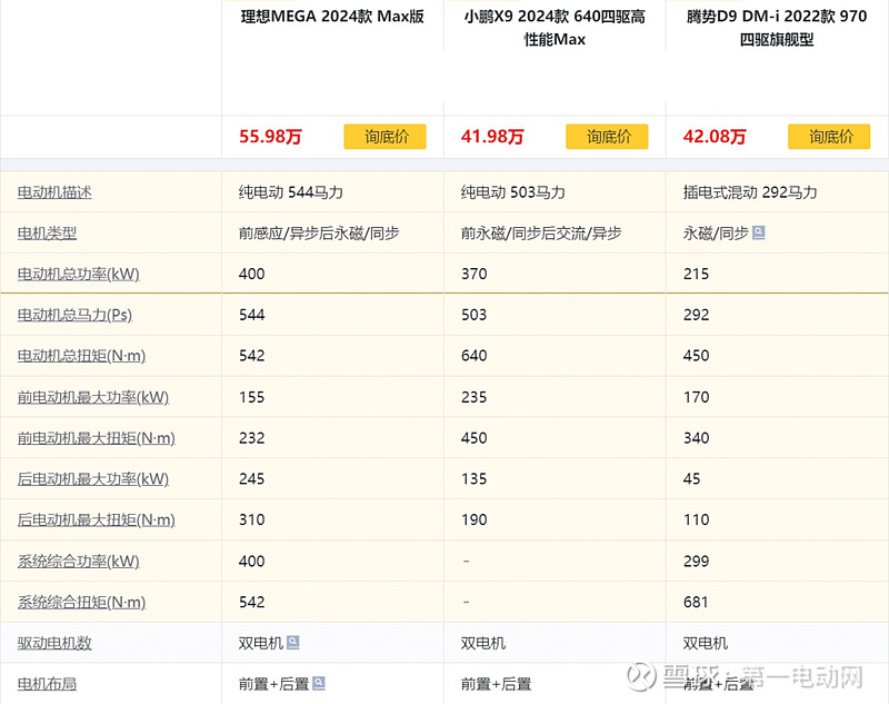 谁是 MPV 颠覆者？理想 MEGA 对比小鹏 X9 与腾势 D9 作者｜顾超 3 月 1 日，理想 MEGA 正式上市，仅提供一款配置理想 MEGA Max，价格为 55.98 万元。理 ...