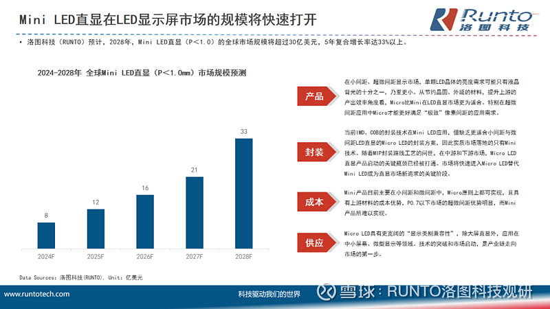 洛图科技（RUNTO）：未来5年全球Mini/Micro LED市场规模复合增长率达50%以上 2月26日，在深圳由中国电子视像行业协会指导、Mini/Micro LED分会主办的“第六届 ...