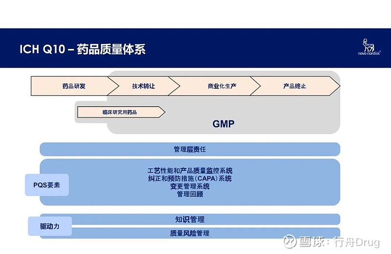 ICH Q10制药质量体系-PPT 点击上方的 行舟Drug 添加关注学如逆水行舟，不进则退； 心似平原走马，易放难收。行舟Drug 每日更新 ...