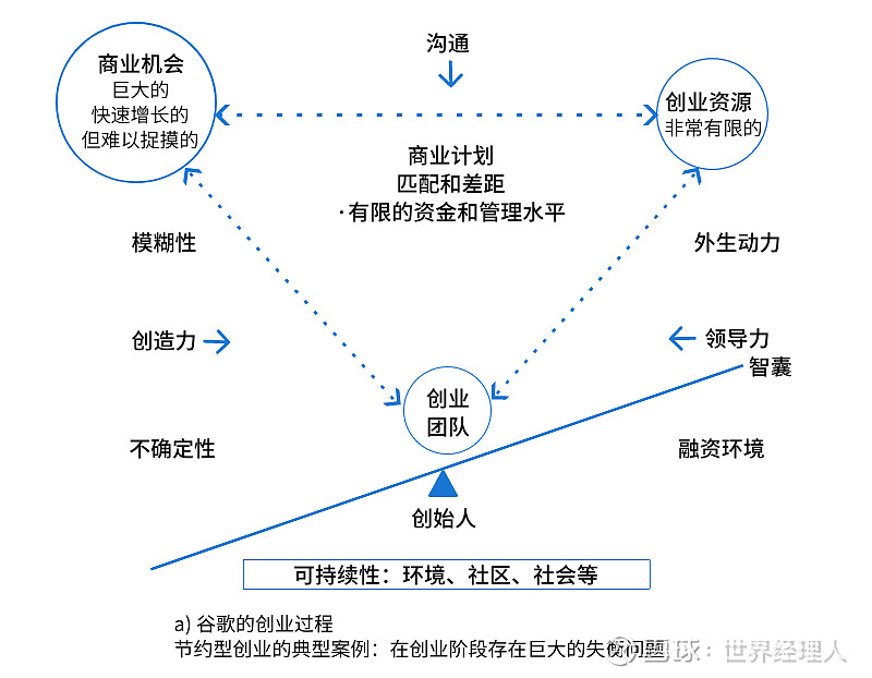 《认识创业》：三球平衡的创业模型 杰弗里·蒂蒙斯（Jeffry Tmmons）所提出的蒂蒙斯创业过程模型（Timmons model of ...