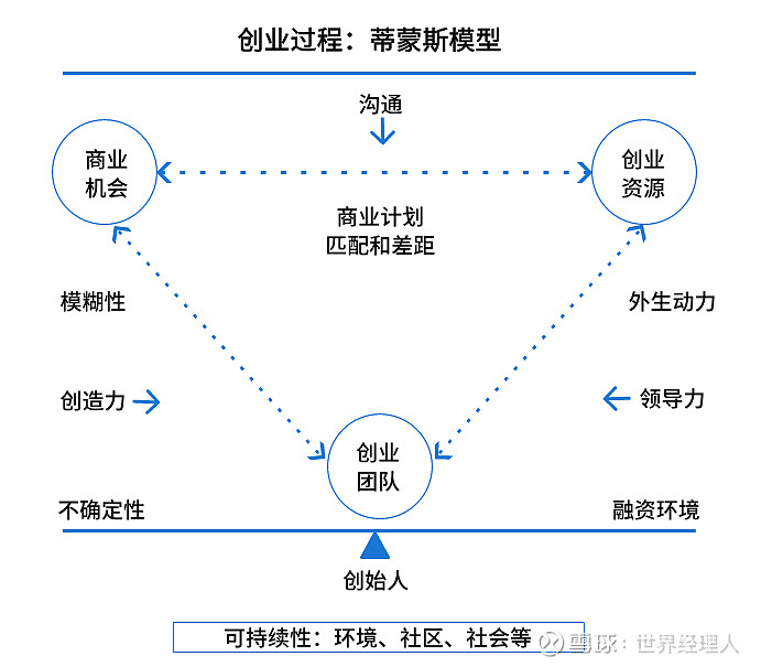 《认识创业》：三球平衡的创业模型 杰弗里·蒂蒙斯（Jeffry Tmmons）所提出的蒂蒙斯创业过程模型（Timmons model of ...