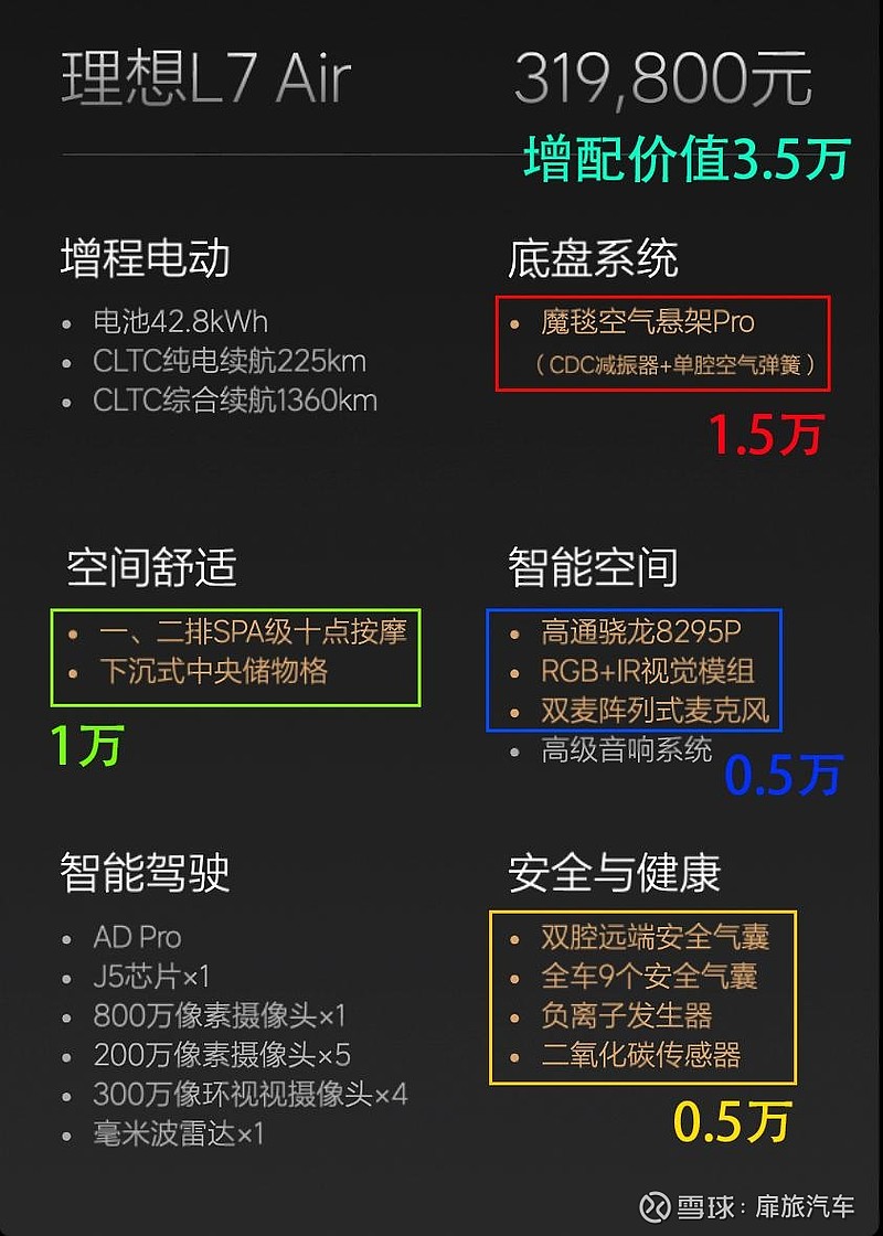 2024款理想L789，老车主被割韭菜还是新车主当冤大头？ 先说结论： 除AIR版本外，L789老车主当韭菜 ！原因往后看：本周五下午3点，理想汽车召开了2024年春季发布会，说来... - 雪球