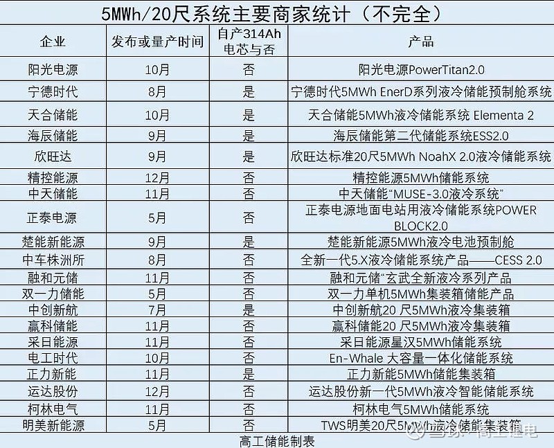 314Ah+5MWh组合量产“竞速” 会议倒计时30天 2024高工钠电产业峰会 ——全球视野 钠电起航 主办单位：高工产业研究（GGII）高工储能 高工锂电... - 雪球