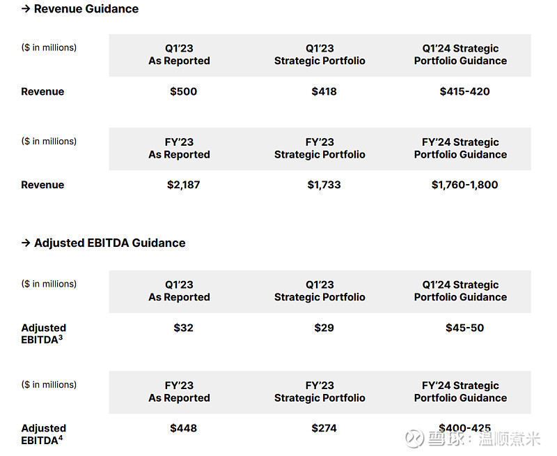 Unity Q4 2023 财报分析 是涅槃重生还是走向没落？ 作为一个游戏爱好者和投资者，我一直都在关注 Unity 。Unity在游戏生态 ...