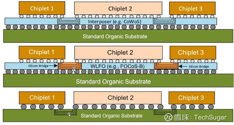 2.5D封装集成：大芯片还是小PCB （本文编译自Semiconductor Engineering） 把2.5D封装的器件视为缩小尺寸以适合封装的PCB电路... - 雪球